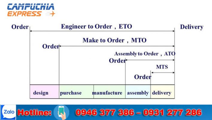 MTO là gì? trong logistics phân biệt MTO, ETO, ATO và MTS